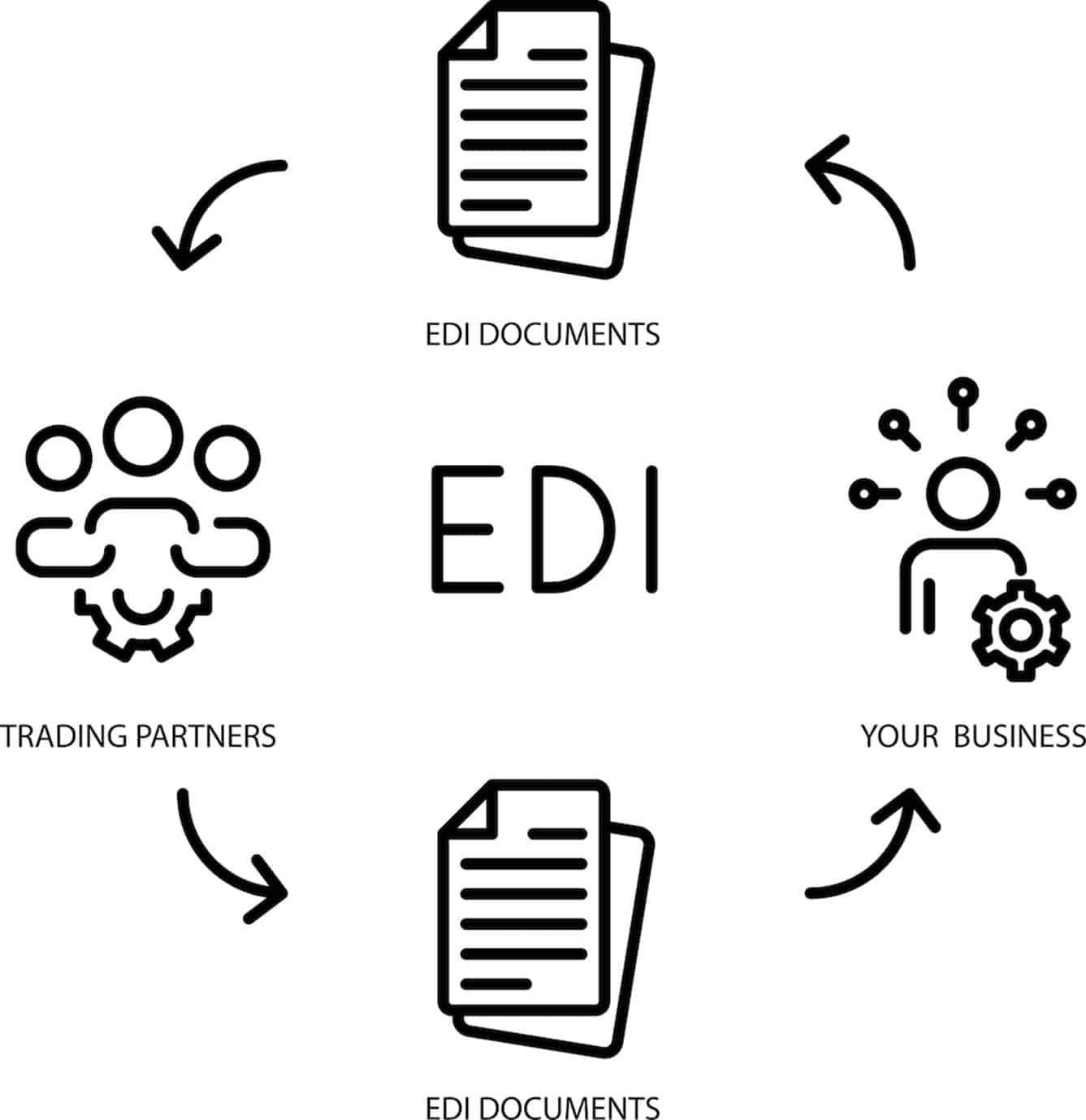 EDI vs API: Which is Better for Your Business